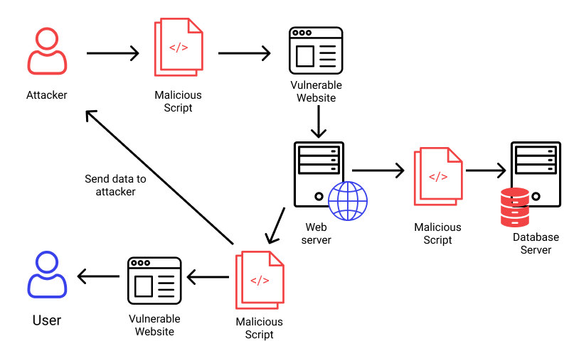 A7: Cross-Site Scripting (XSS) 💻 - Top 10 OWASP 2022